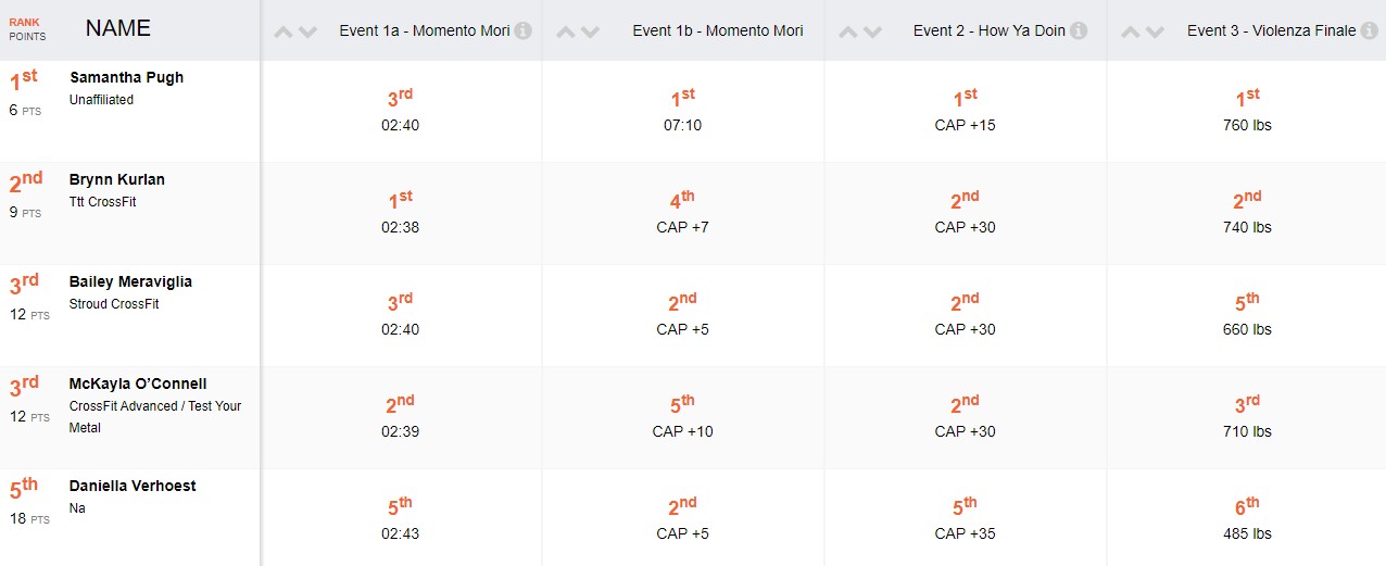 Colten Mertens Wins The Vitruvian Games Despite Food Poisoning