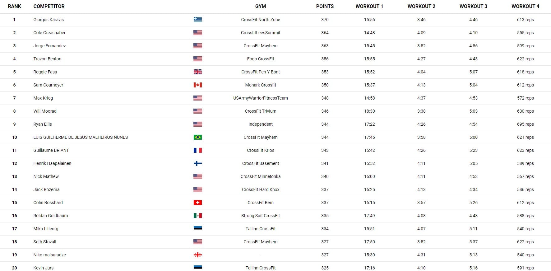 2024 Rogue Invitational Online Qualifier Unofficial Results