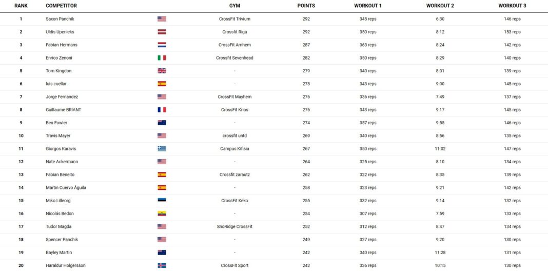 Unofficial Rogue Invitational Qualifier Results