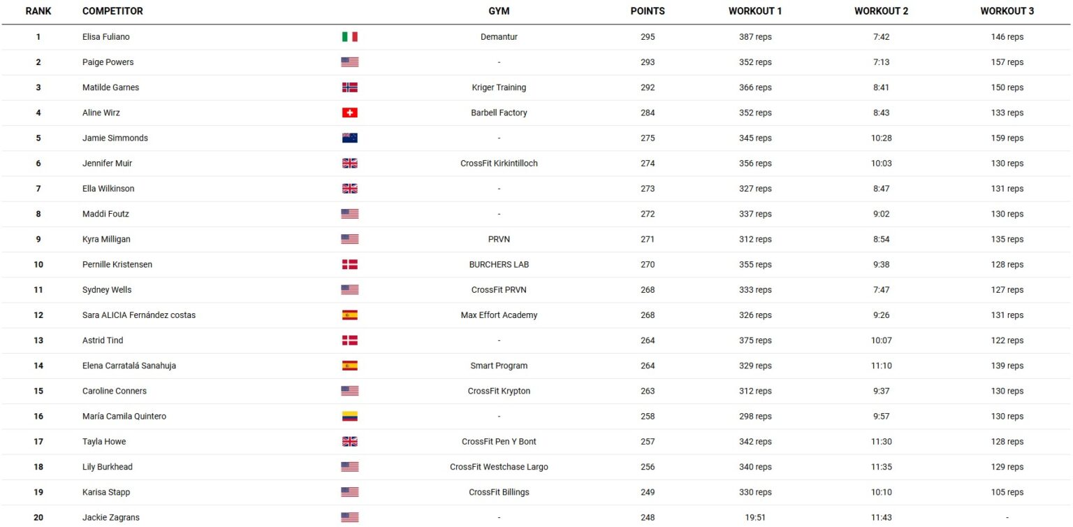 Unofficial Rogue Invitational Qualifier Results