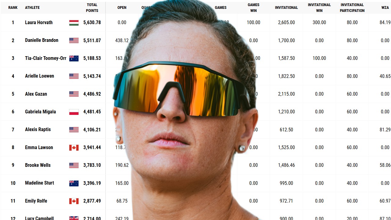 Tia-Clair Toomey-Orr Drops to 3rd in Rogue Points System Rankings